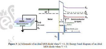 MOS Capacitors – Semiconductor material and devices