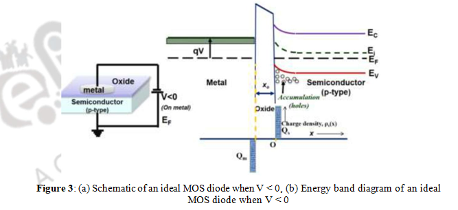 MOS Capacitors – Semiconductor material and devices