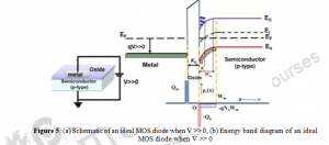MOS Capacitors – Semiconductor material and devices