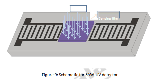 SAW and Integrated Devices – Semiconductor material and devices