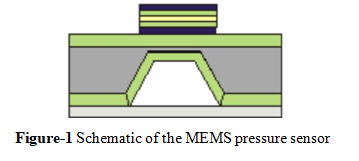 Pressure Sensor – Semiconductor material and devices