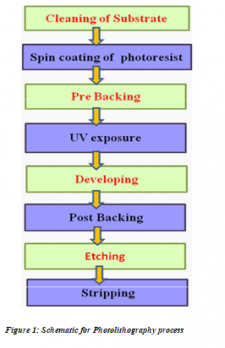 Photolithography – Semiconductor material and devices