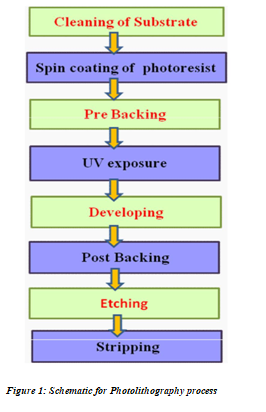 Photolithography – Semiconductor material and devices