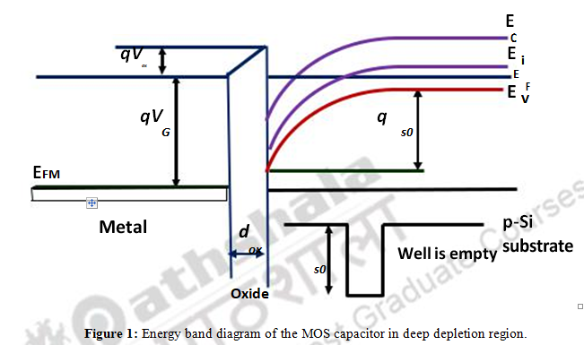 Charge Transfer Devices (CCD) – Semiconductor material and devices