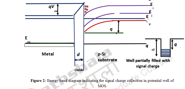 Charge Transfer Devices (CCD) – Semiconductor material and devices