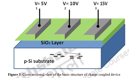 Charge Transfer Devices (CCD) – Semiconductor material and devices