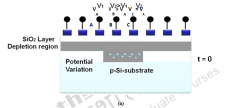 Charge Transfer Devices (CCD) – Semiconductor material and devices
