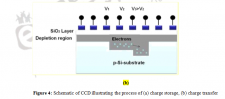 Charge Transfer Devices (CCD) – Semiconductor material and devices