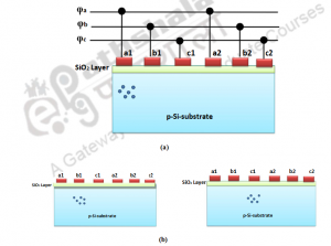 Charge Transfer Devices (CCD) – Semiconductor material and devices