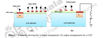 Charge Transfer Devices (CCD) – Semiconductor material and devices