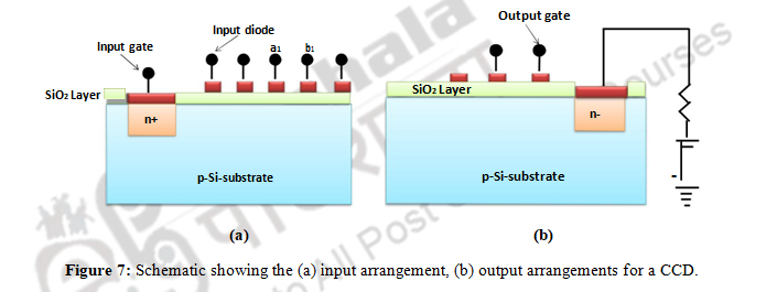 Charge Transfer Devices (CCD) – Semiconductor material and devices