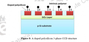 Charge Transfer Devices (CCD) – Semiconductor material and devices