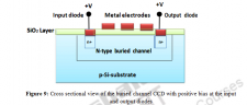 Charge Transfer Devices (CCD) – Semiconductor material and devices