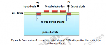 Charge Transfer Devices (CCD) – Semiconductor material and devices
