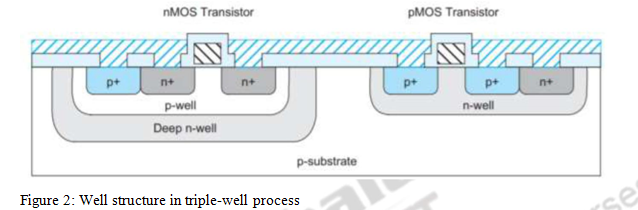 CMOS Technology – Semiconductor material and devices