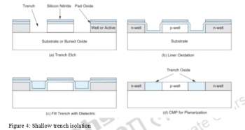 CMOS Technology – Semiconductor material and devices