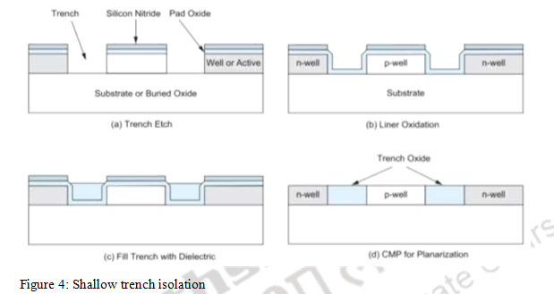 CMOS Technology – Semiconductor material and devices