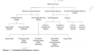 Volatile and Non Volatile Memories – Semiconductor material and devices