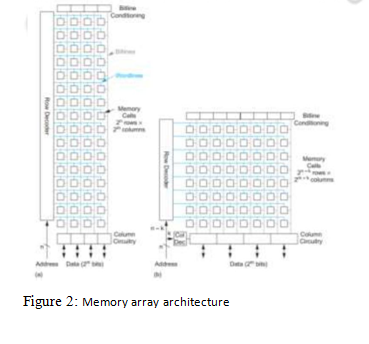 Volatile and Non Volatile Memories – Semiconductor material and devices