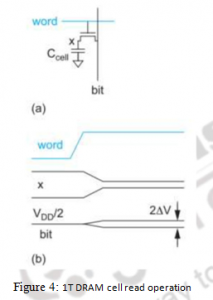 Volatile and Non Volatile Memories – Semiconductor material and devices