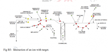 Sputtering technique – Thin film Science and Technology