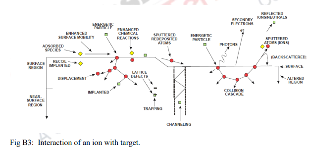 Sputtering technique – Thin film Science and Technology