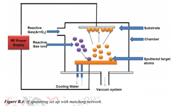 Sputtering technique – Thin film Science and Technology