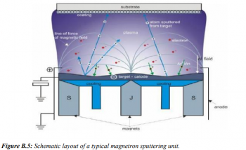 Sputtering technique – Thin film Science and Technology