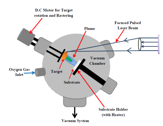 PULSED LASER DEPOSITION – Thin film Science and Technology