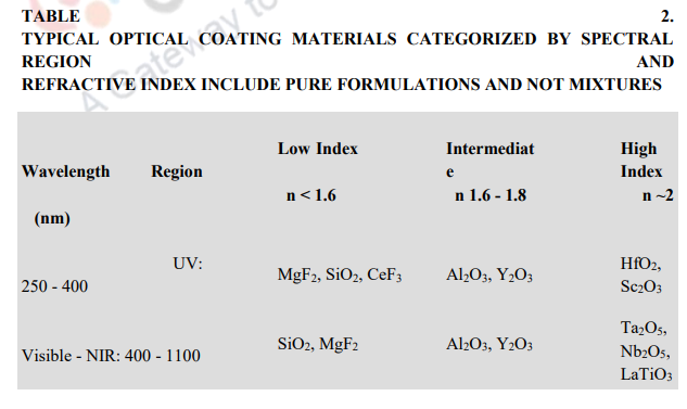Optical Coatings: Reflection and Anti reflection – Thin film Science ...