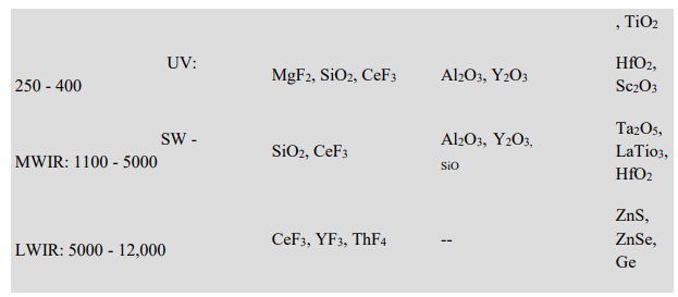 Optical Coatings: Reflection and Anti reflection – Thin film Science ...