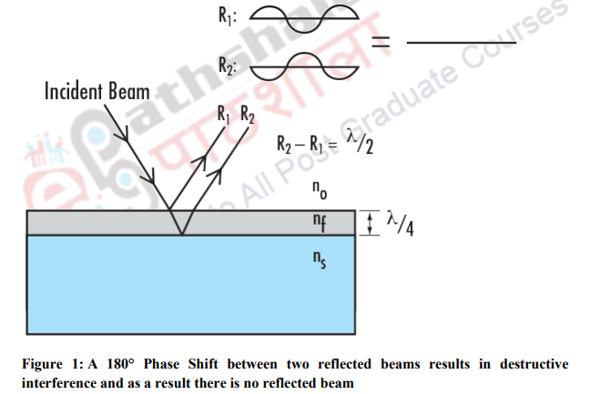 Optical Coatings: Reflection and Anti reflection – Thin film Science ...