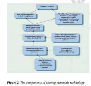 Optical Coatings: Reflection and Anti reflection – Thin film Science ...