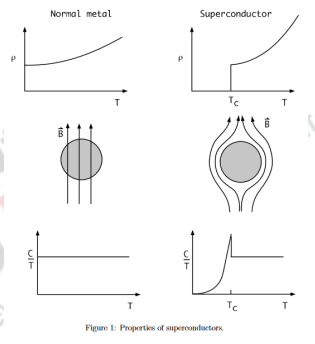Superconducting thin films – Thin film Science and Technology