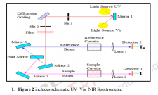 Ultra-Violet Visible Spectroscopy – Thin film Science and Technology