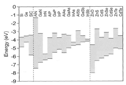 Formation of heterostructure – Physics at nanoscale I
