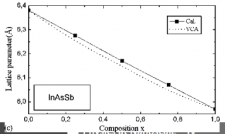 Formation of heterostructure – Physics at nanoscale I