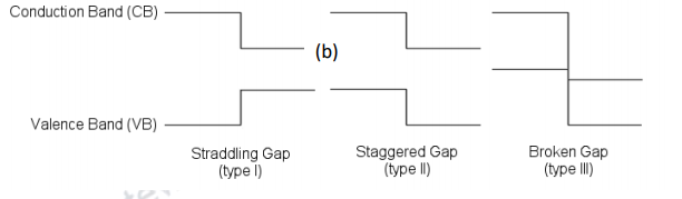 Formation of heterostructure – Physics at nanoscale I