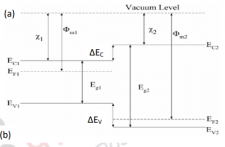 Formation of heterostructure – Physics at nanoscale I