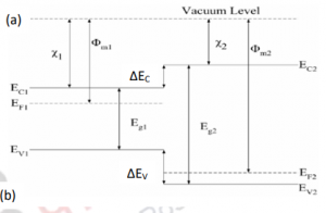 Formation of heterostructure – Physics at nanoscale I