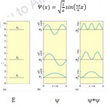 Confinement of a particle in a box and in 3D (Quantum Dot) – Physics at ...