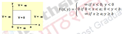Confinement of a particle in a box and in 3D (Quantum Dot) – Physics at nanoscale I