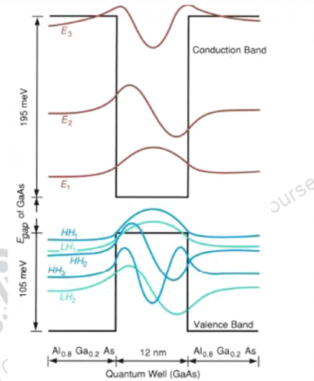 Quantum well and superlattice – Physics at nanoscale I