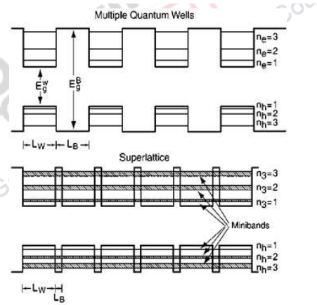 Quantum well and superlattice – Physics at nanoscale I