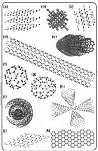 Allotropy of Carbon Compounds – Physics at nanoscale I