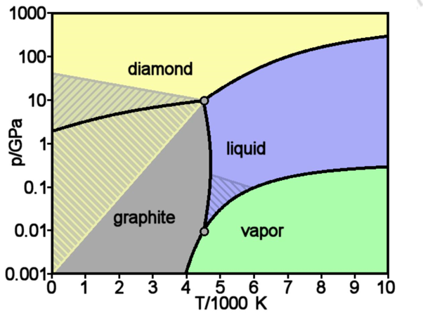 Allotropy of Carbon Compounds – Physics at nanoscale I
