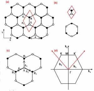 Band Structure of Graphene using Tight Binding Method – Physics at ...