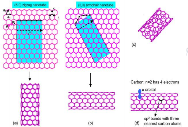 Electronic Structure of Carbon Nanotube – Physics at nanoscale I