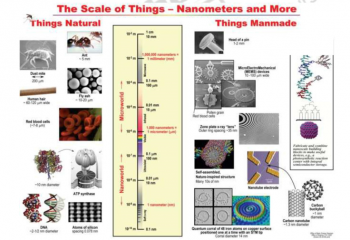 Why do some properties change at nanoscale? – Physics at nanoscale I