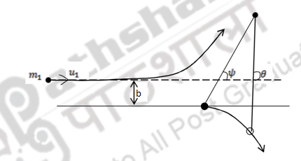 Elastic Scattering : Scattering Cross-Section – Classical Mechanics